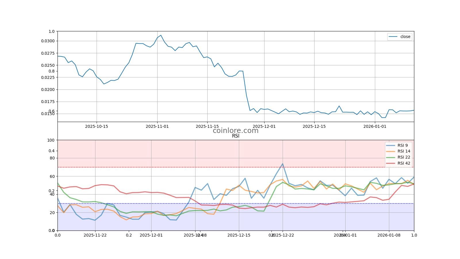SunContract RSI indicator