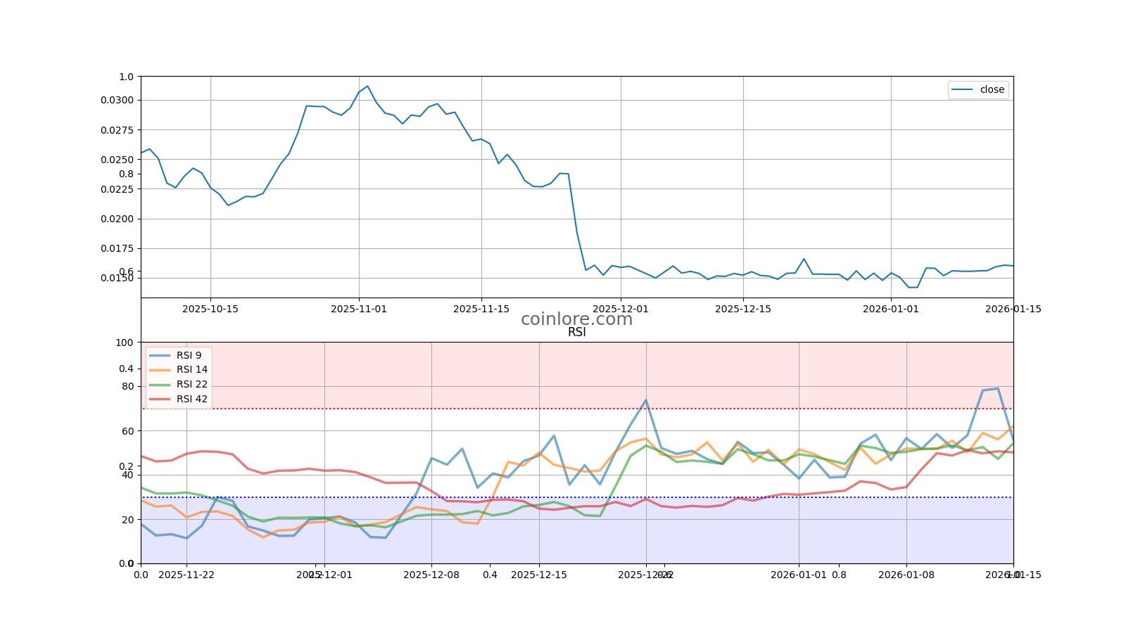 SunContract RSI indicator