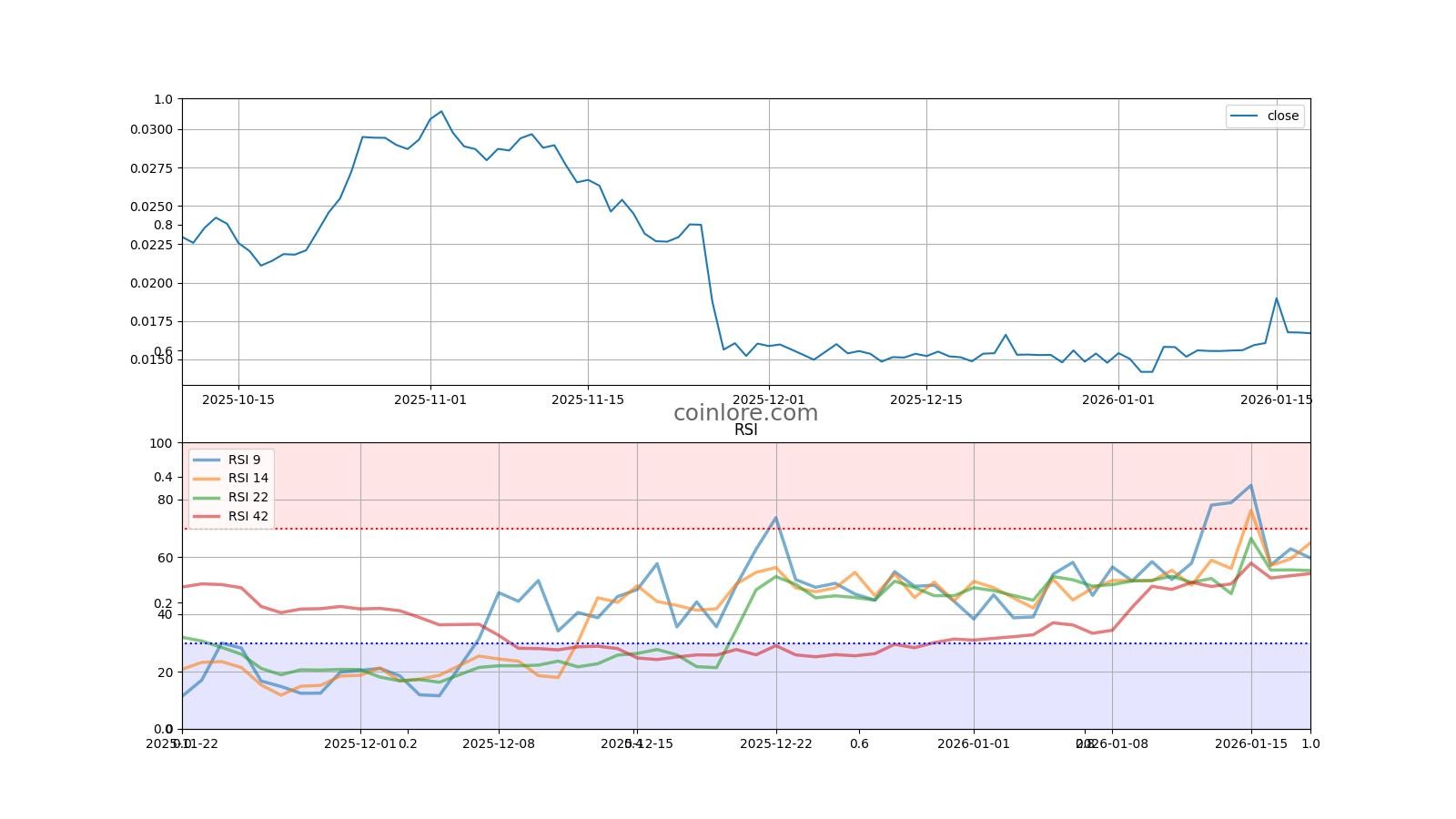 SunContract RSI indicator