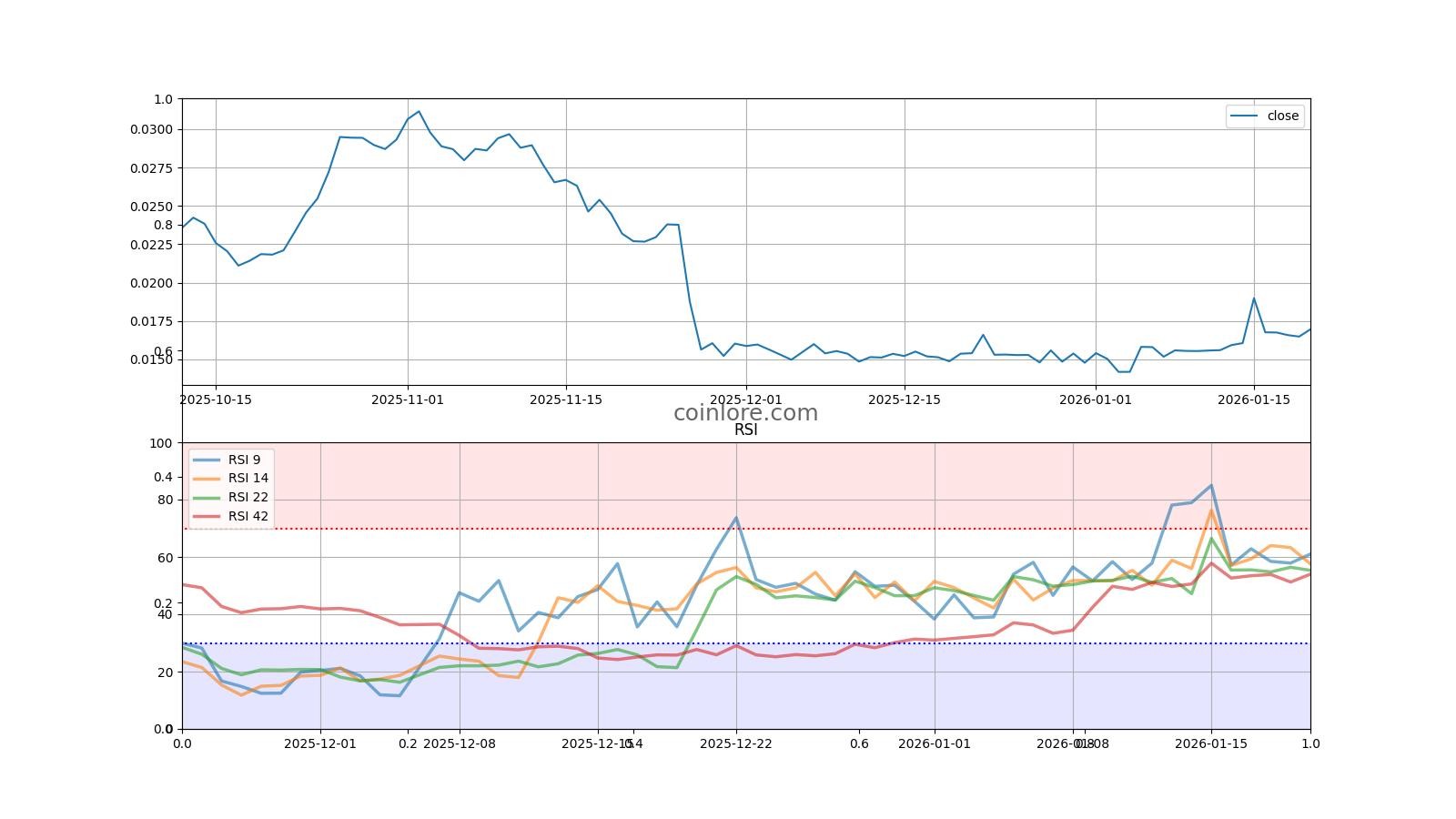 SunContract RSI indicator