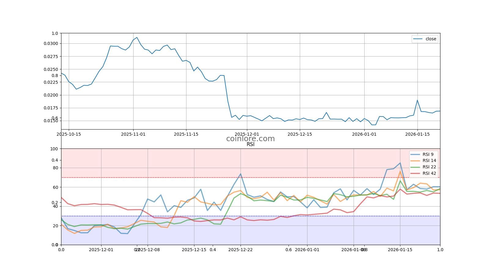 SunContract RSI indicator