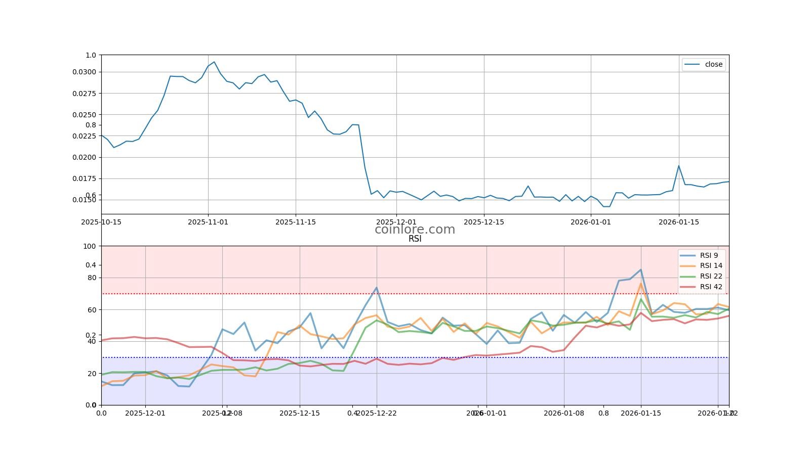 SunContract RSI indicator