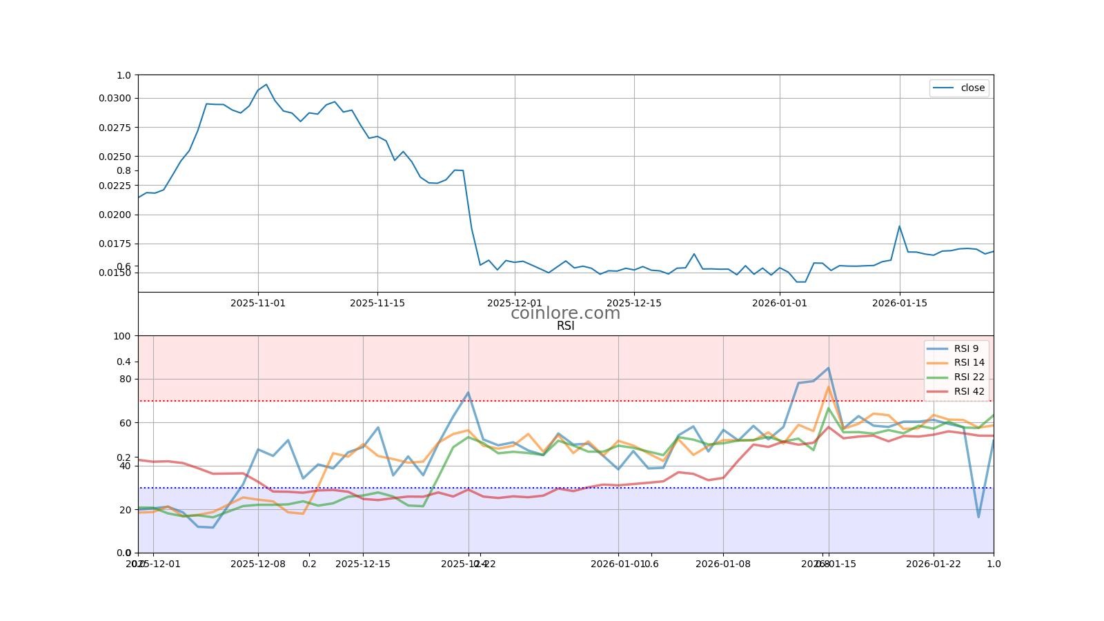 SunContract RSI indicator