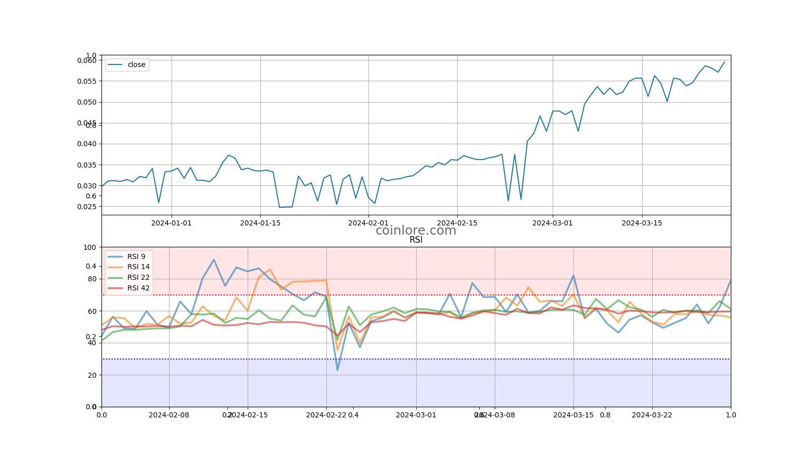 SunContract RSI indicator