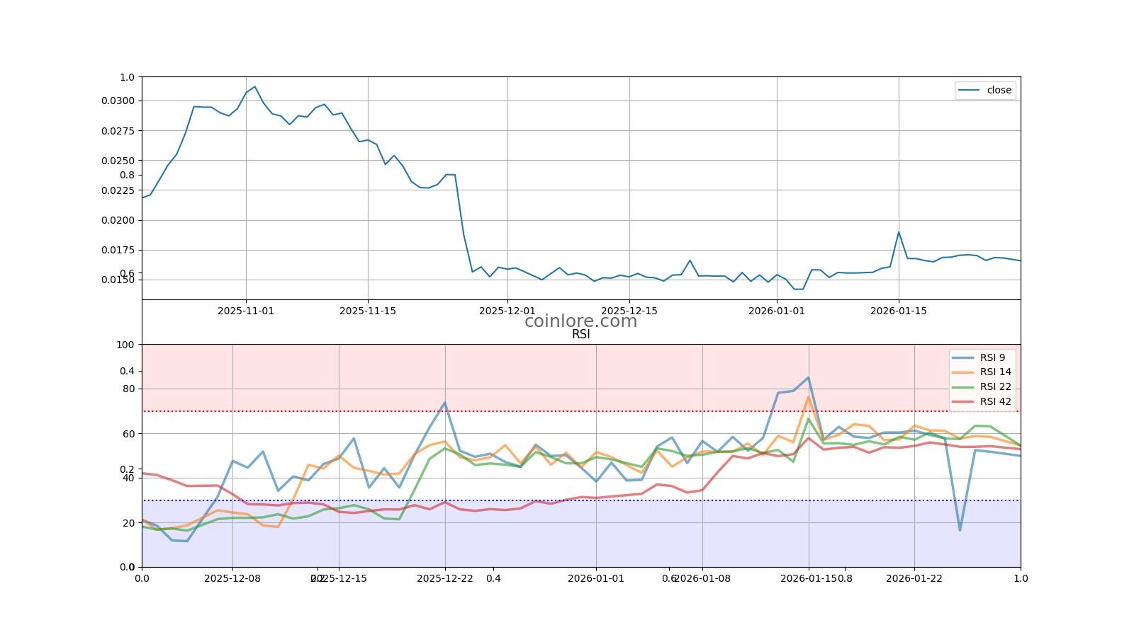 SunContract RSI indicator