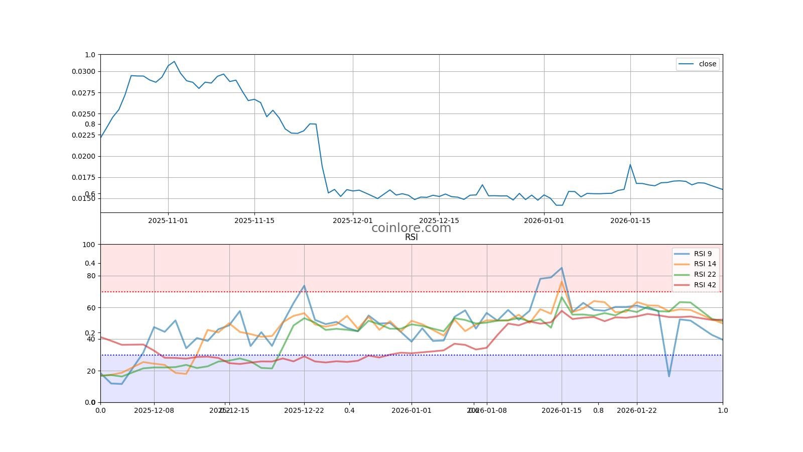 SunContract RSI indicator