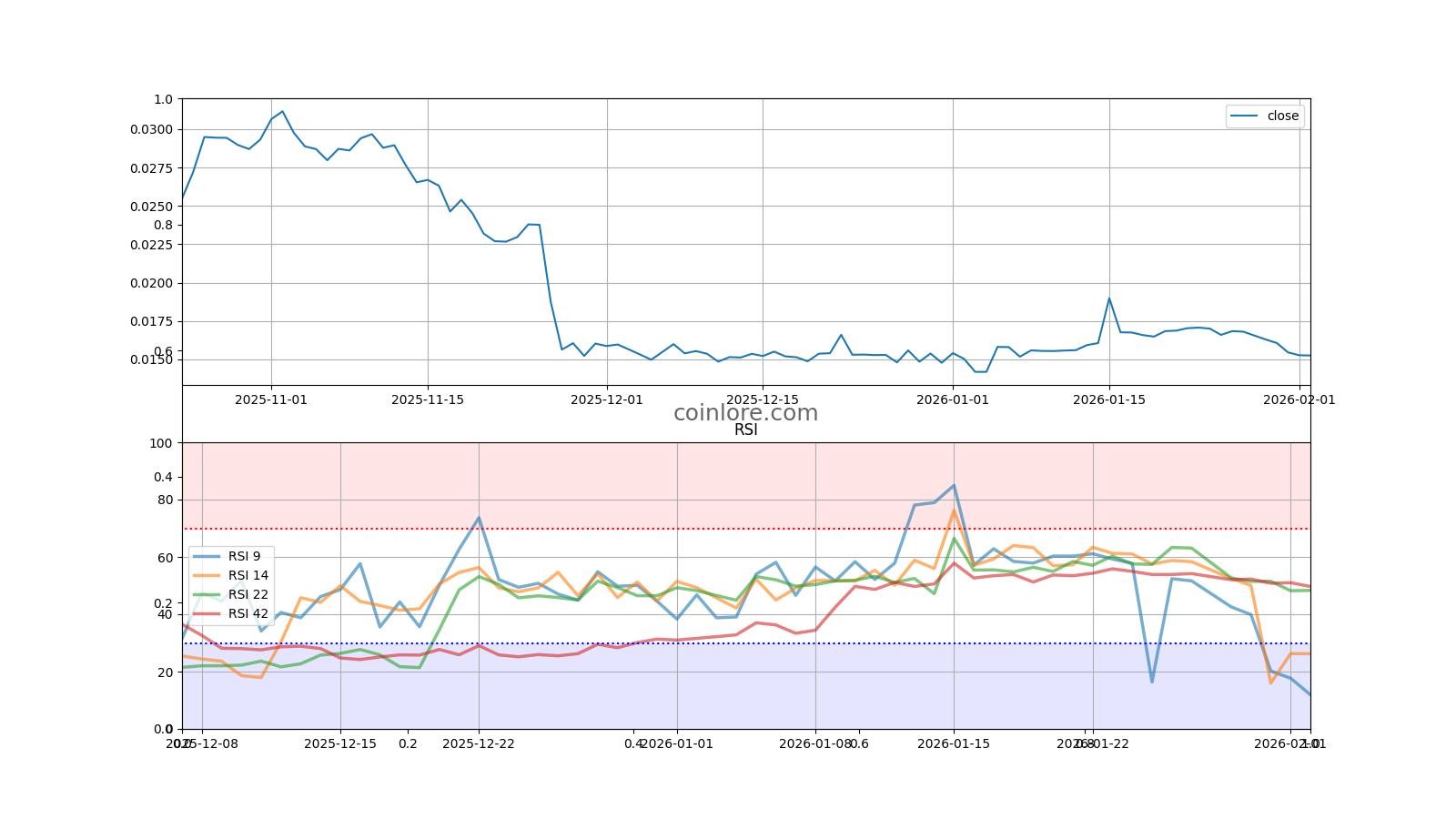 SunContract RSI indicator