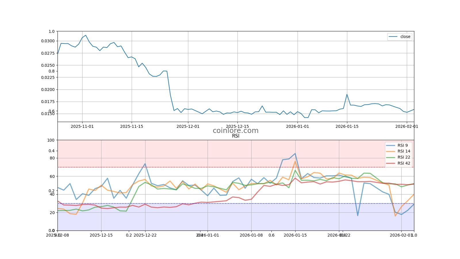 SunContract RSI indicator