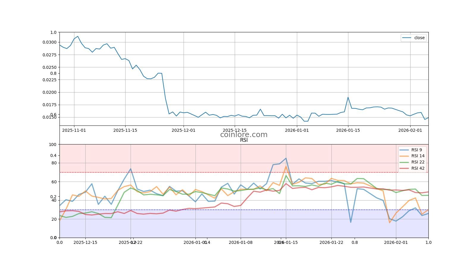 SunContract RSI indicator