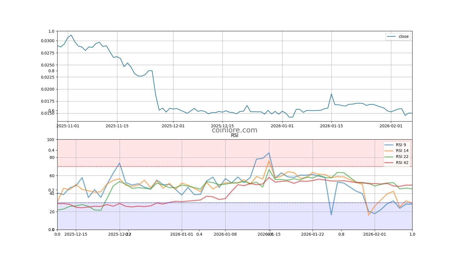 SunContract RSI indicator