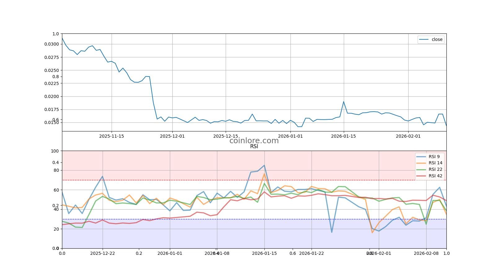 SunContract RSI indicator