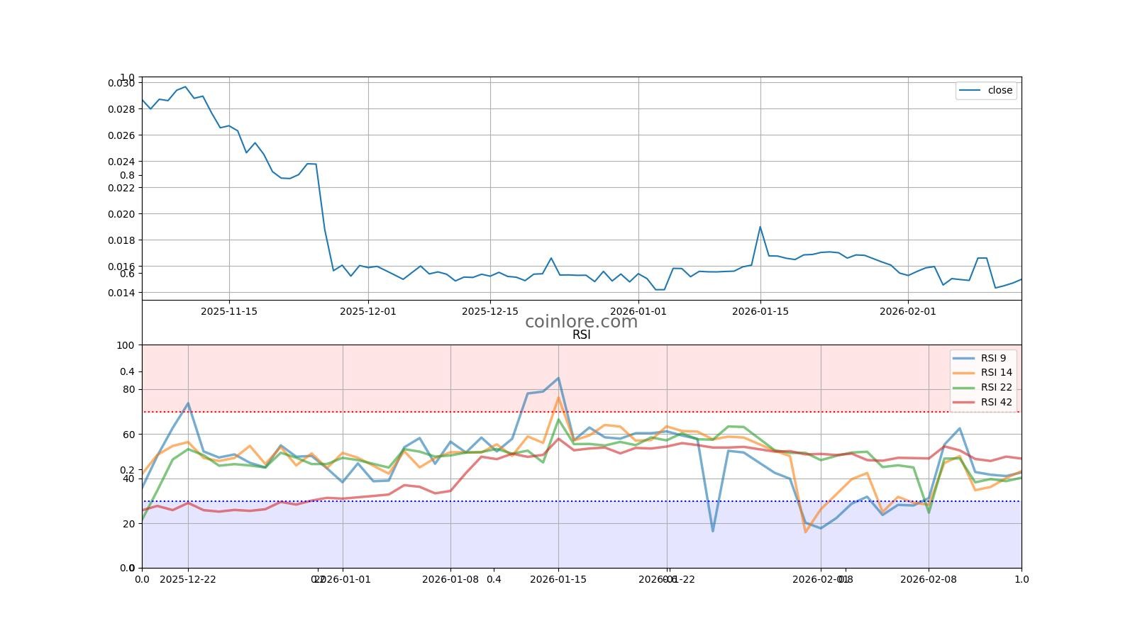 SunContract RSI indicator