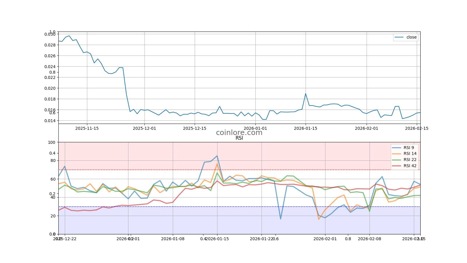 SunContract RSI indicator