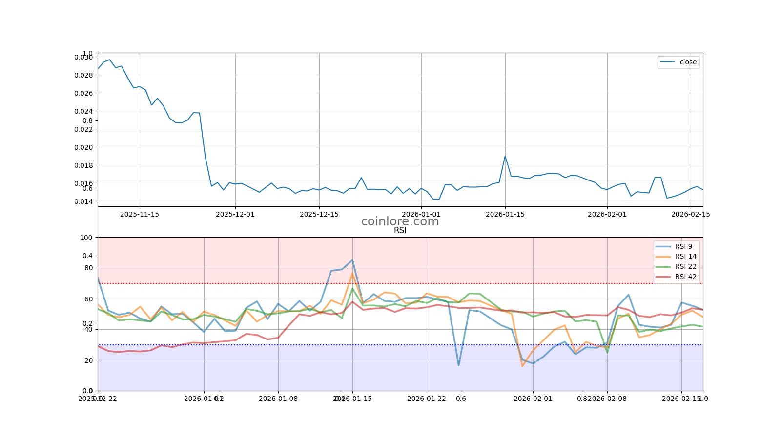 SunContract RSI indicator