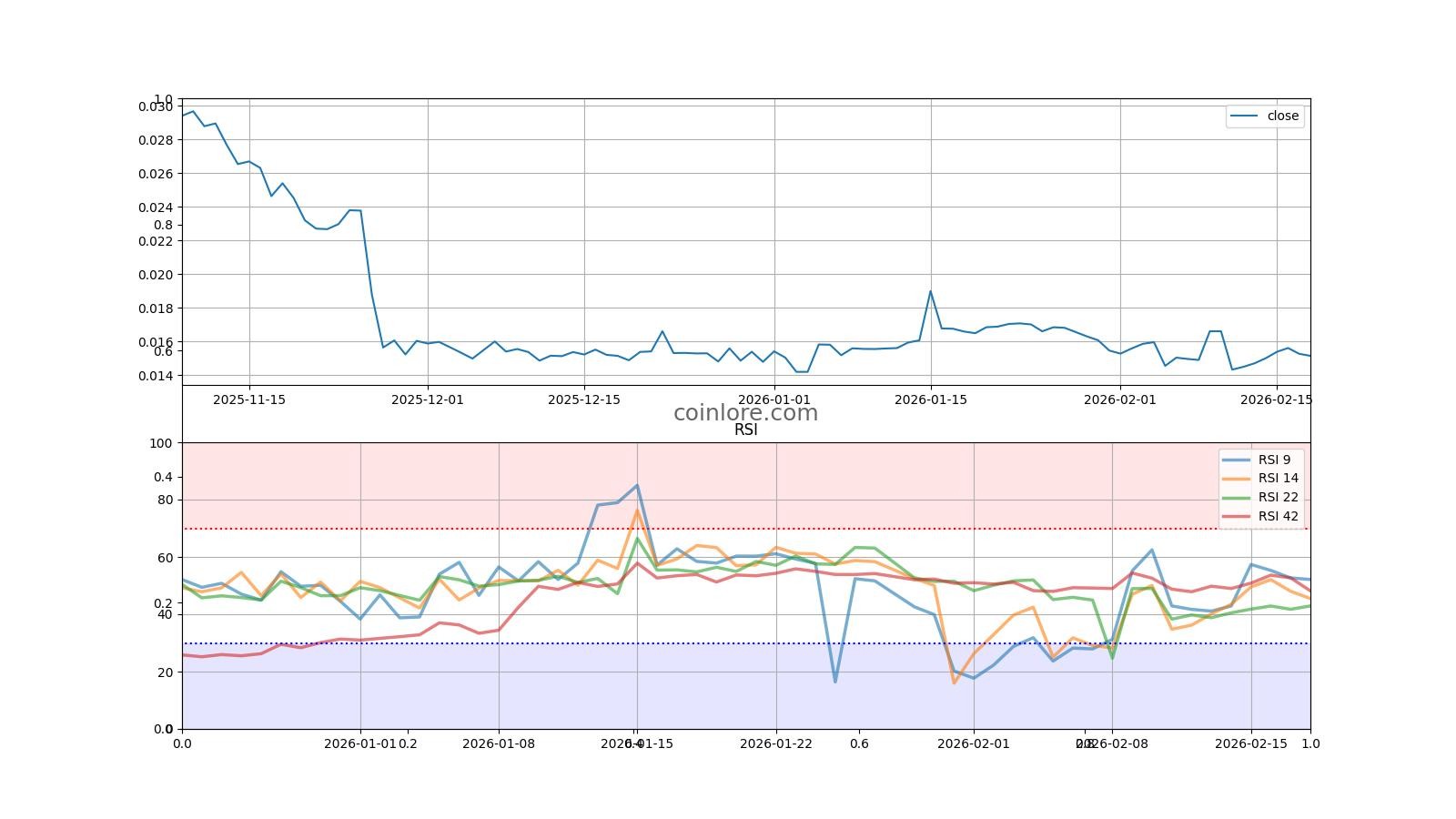 SunContract RSI indicator