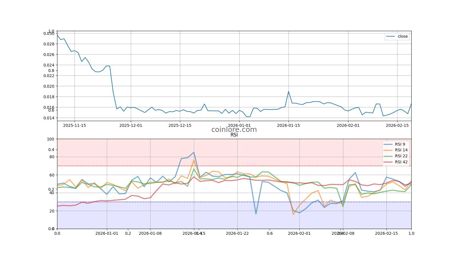 SunContract RSI indicator