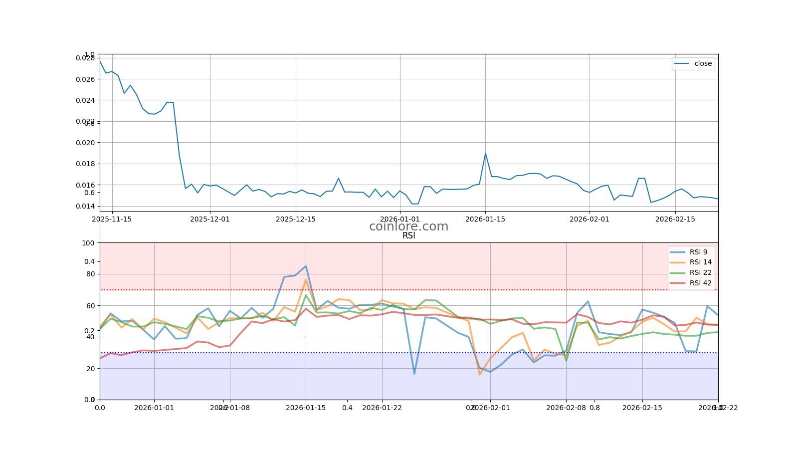 SunContract RSI indicator