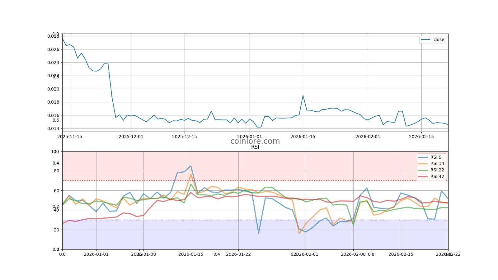 SunContract RSI indicator