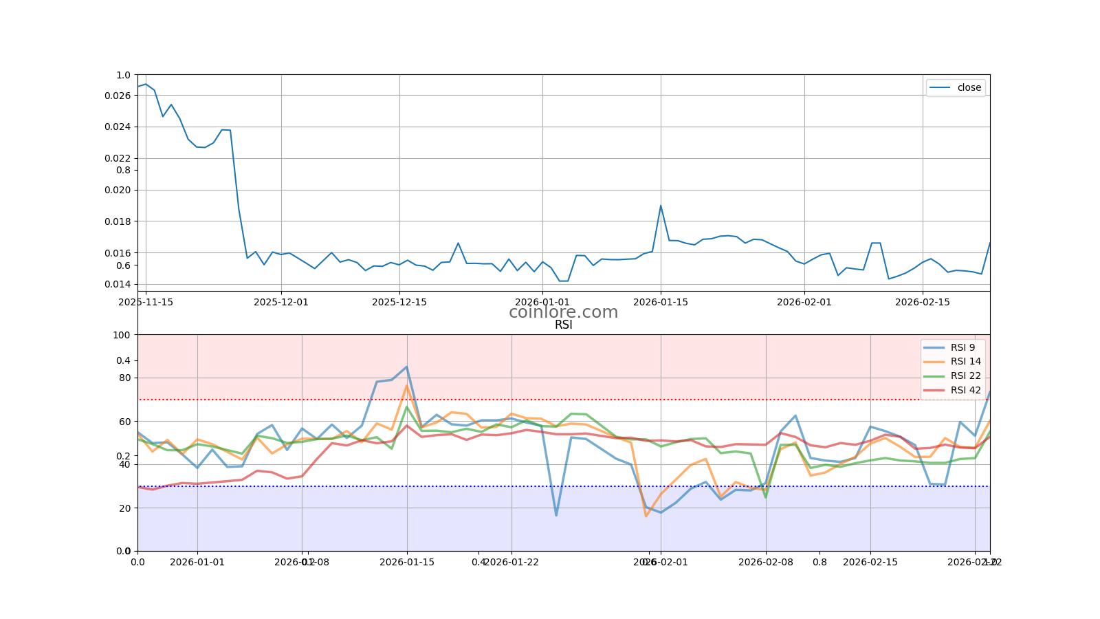 SunContract RSI indicator