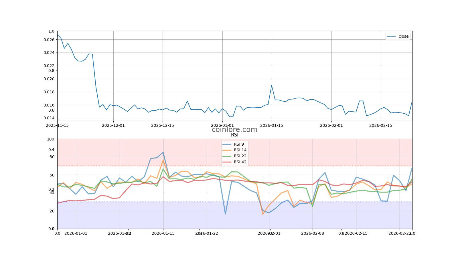 SunContract RSI indicator