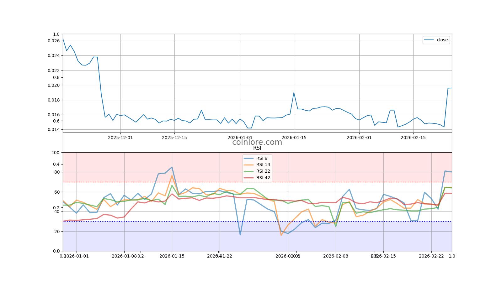 SunContract RSI indicator