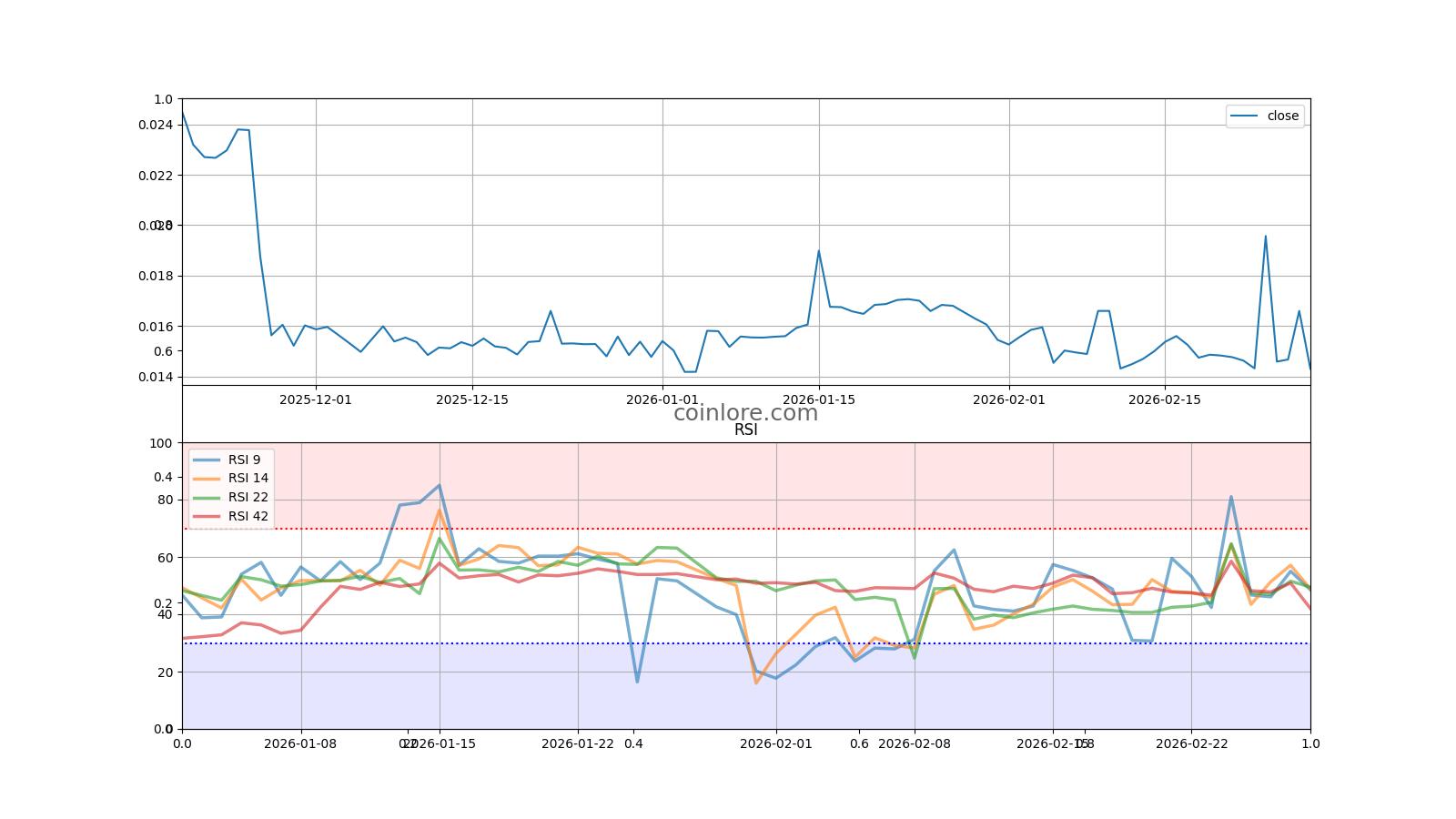 SunContract RSI indicator