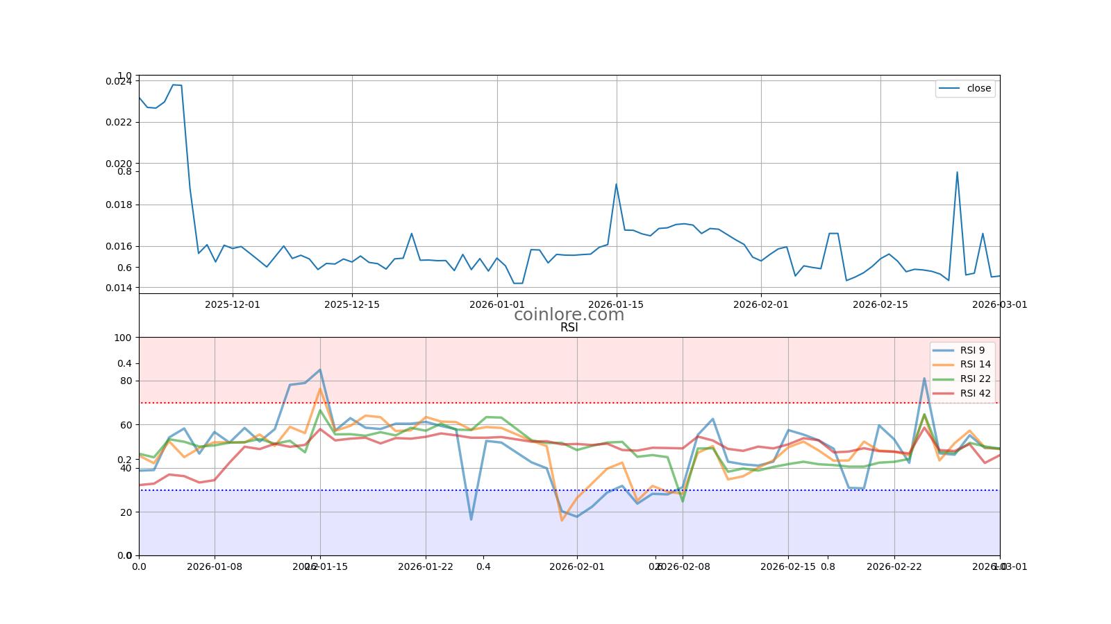 SunContract RSI indicator