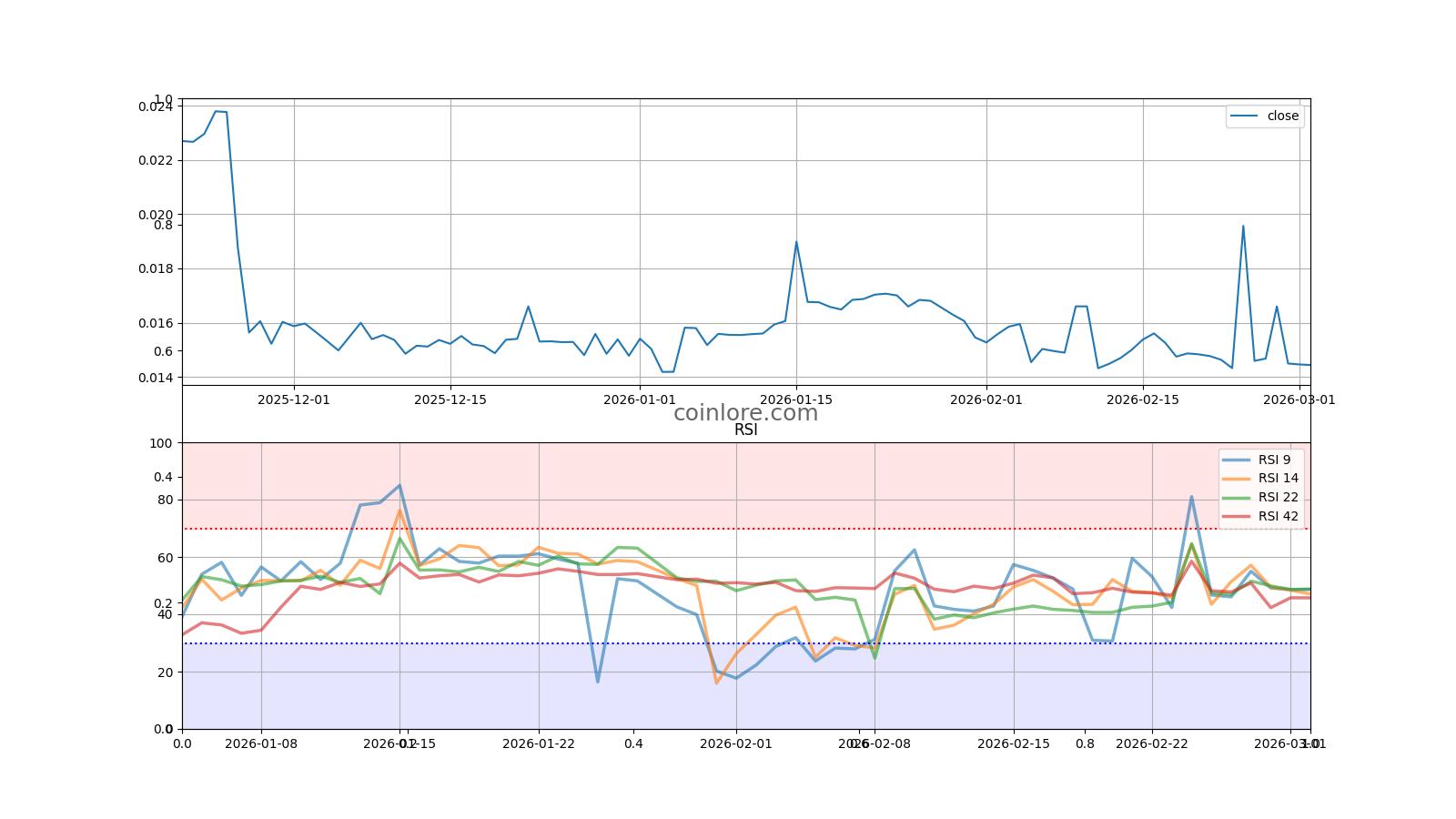 SunContract RSI indicator