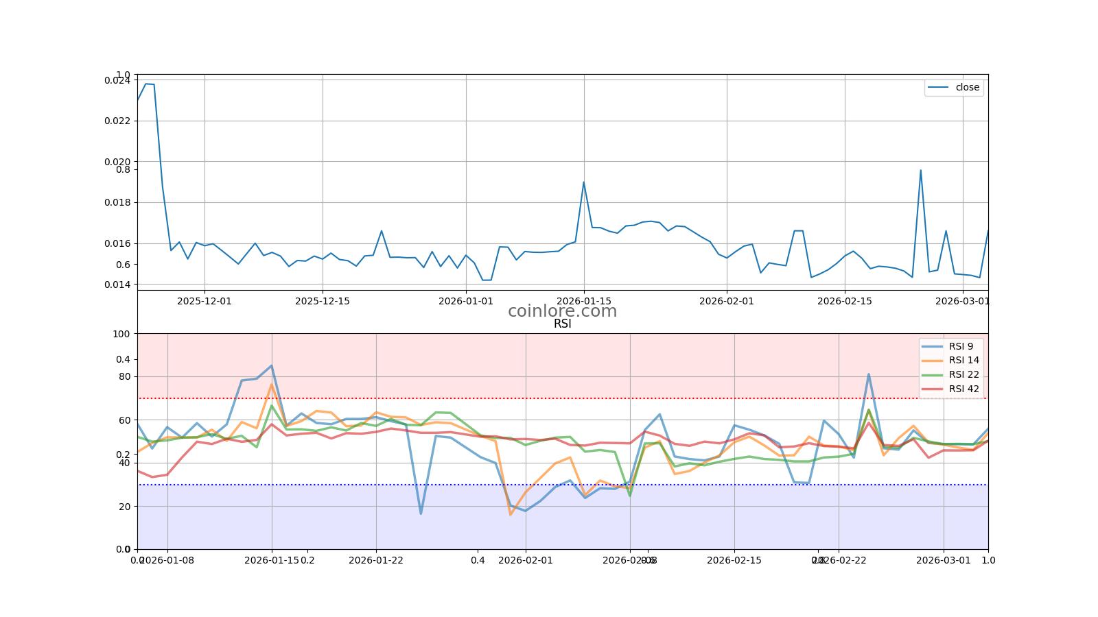 SunContract RSI indicator