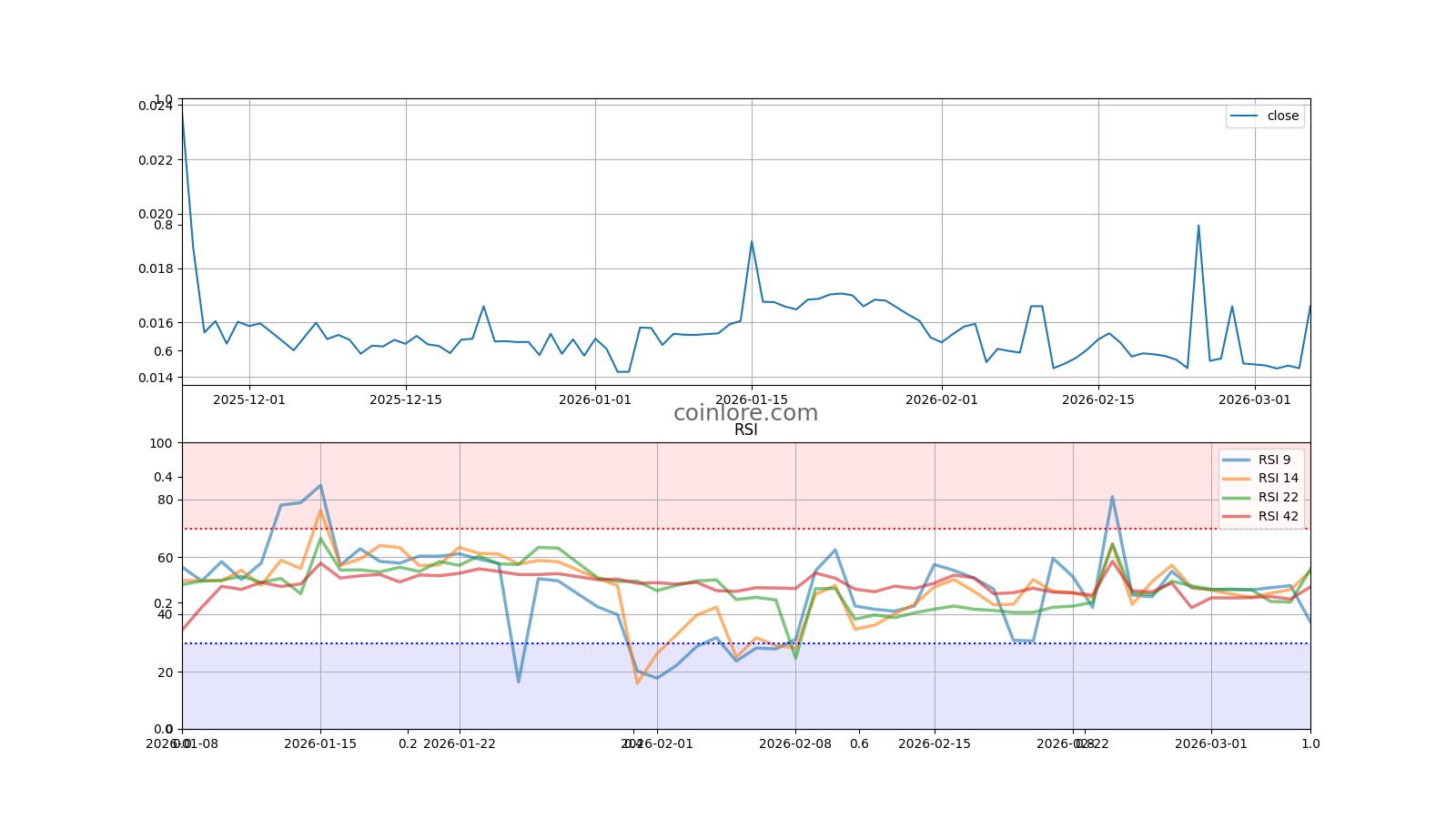 SunContract RSI indicator