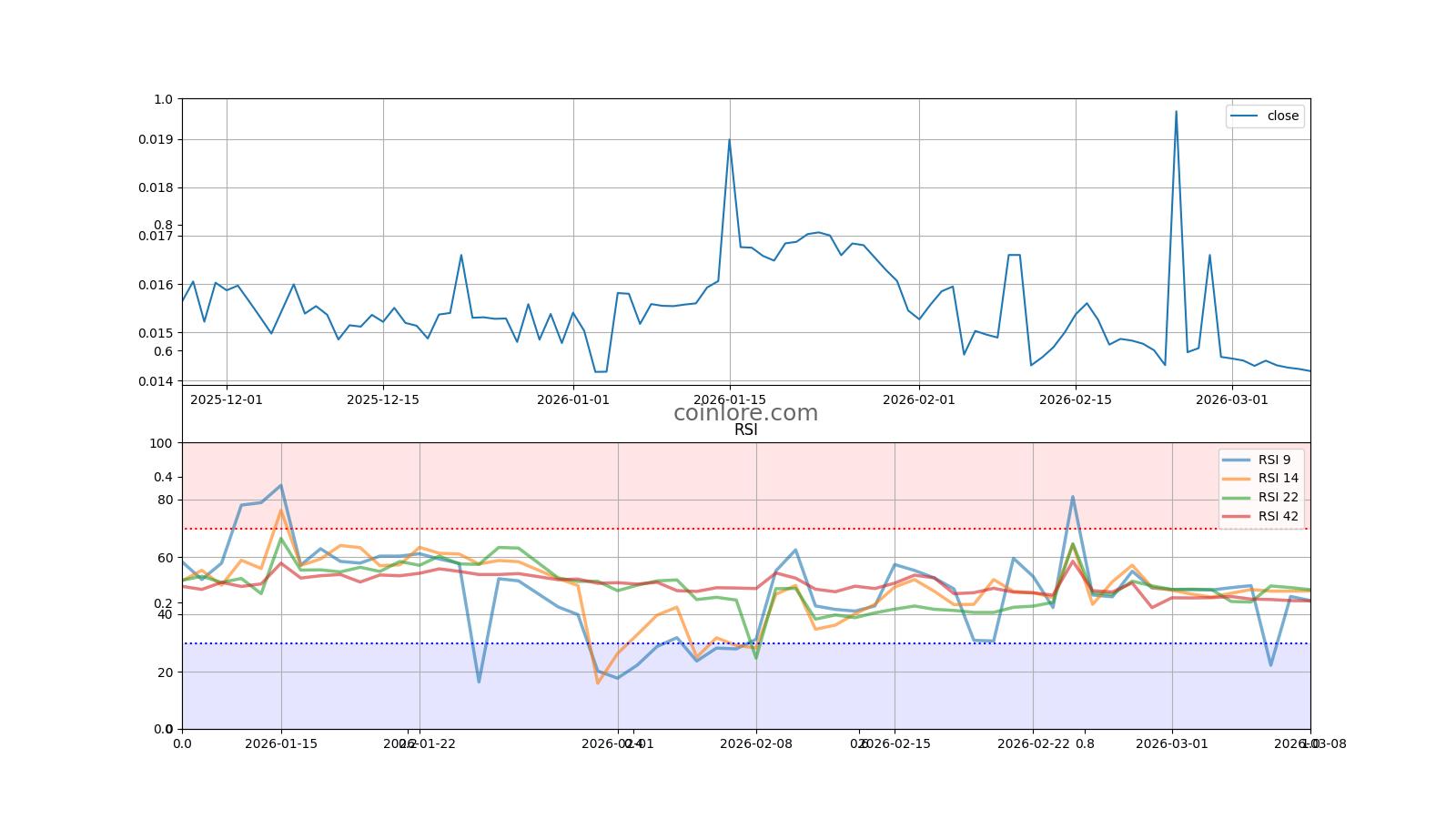 SunContract RSI indicator