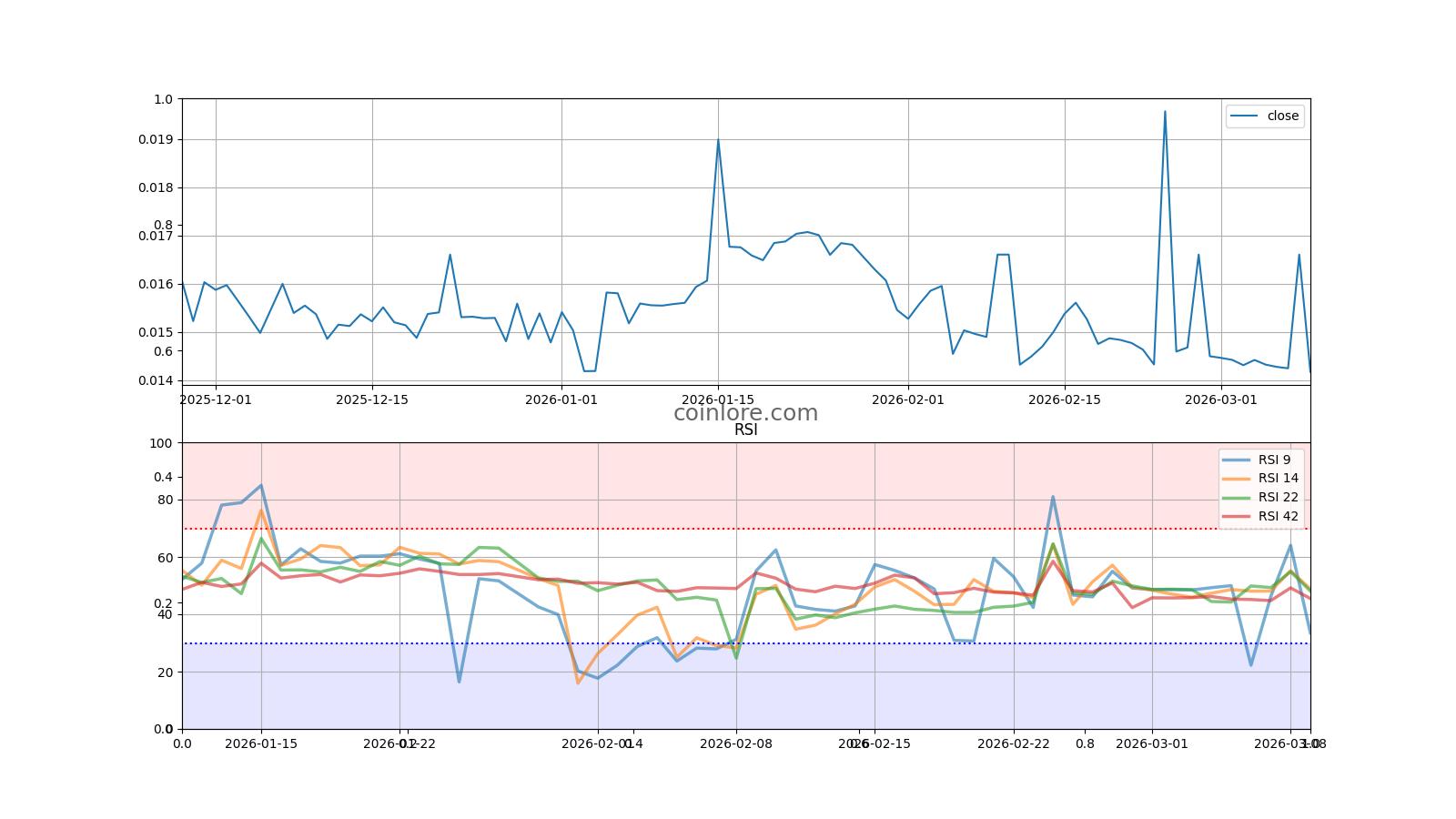 SunContract RSI indicator