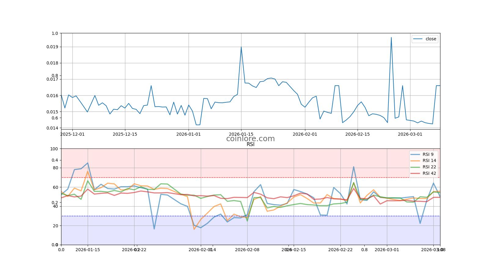 SunContract RSI indicator