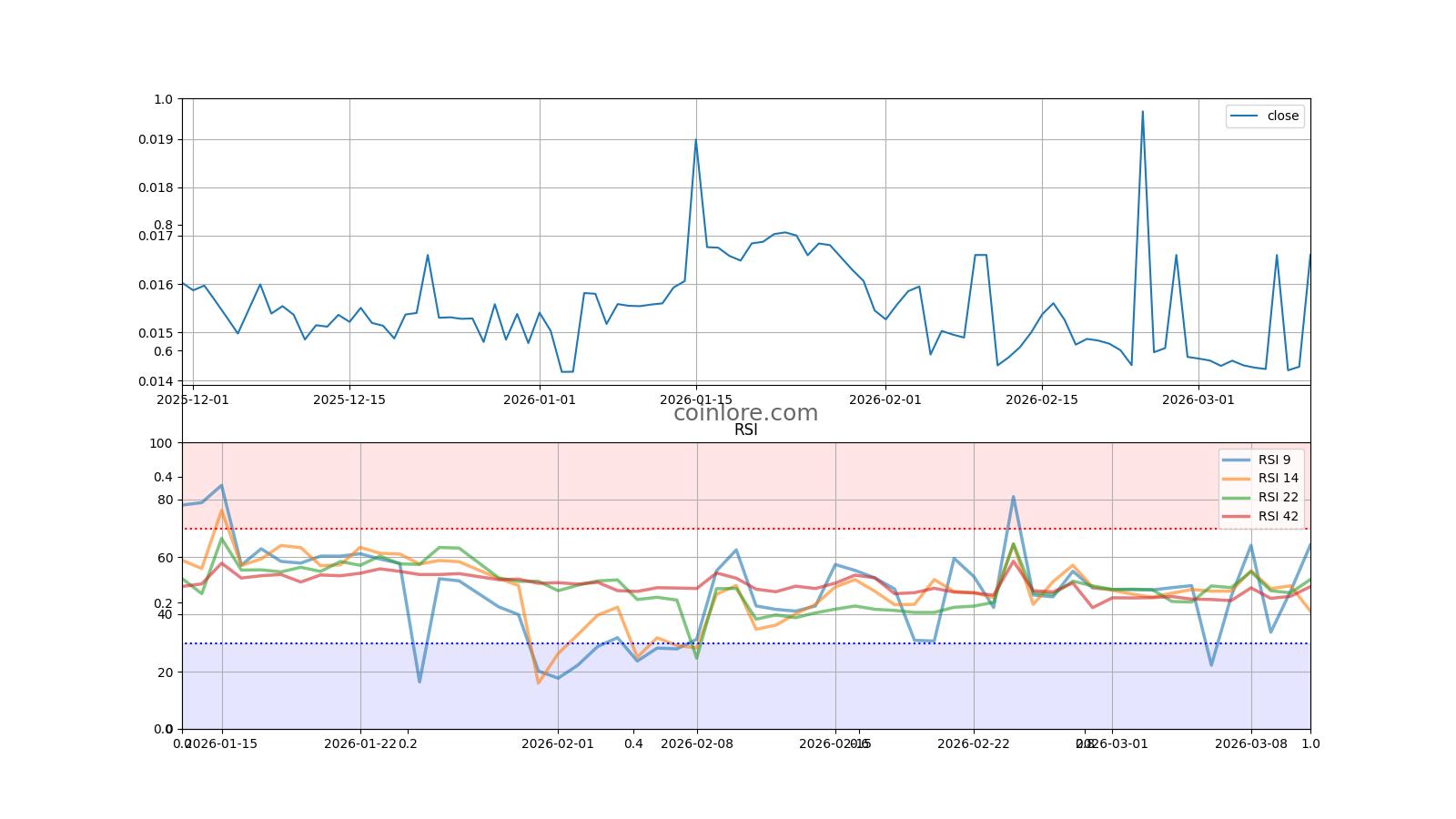 SunContract RSI indicator