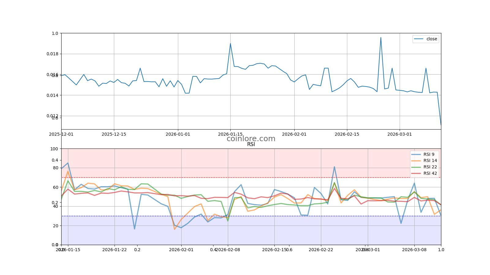 SunContract RSI indicator