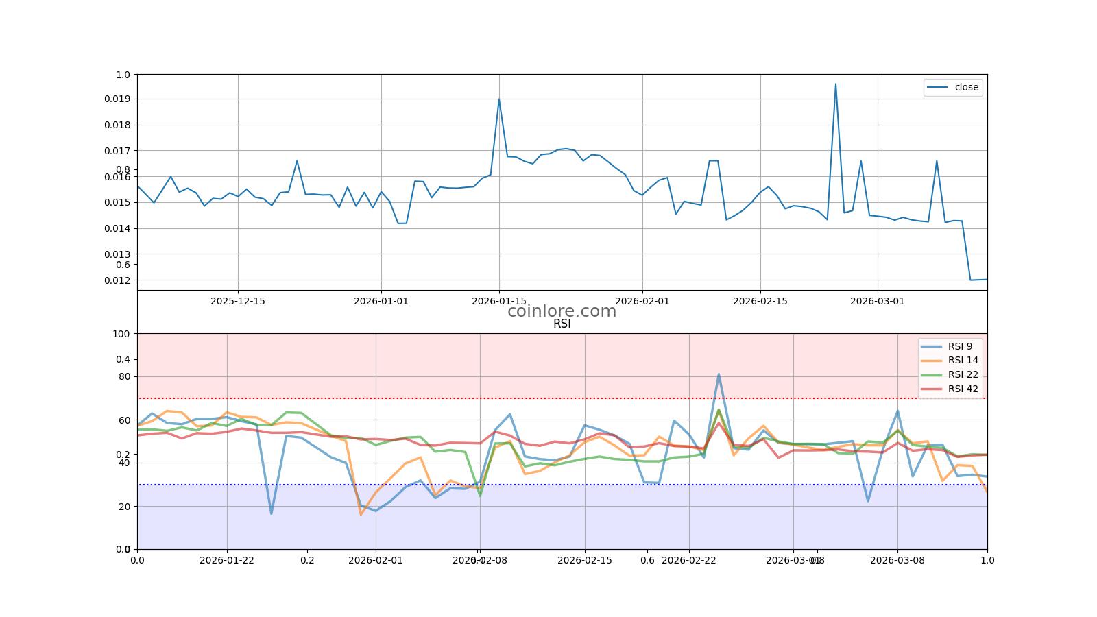 SunContract RSI indicator