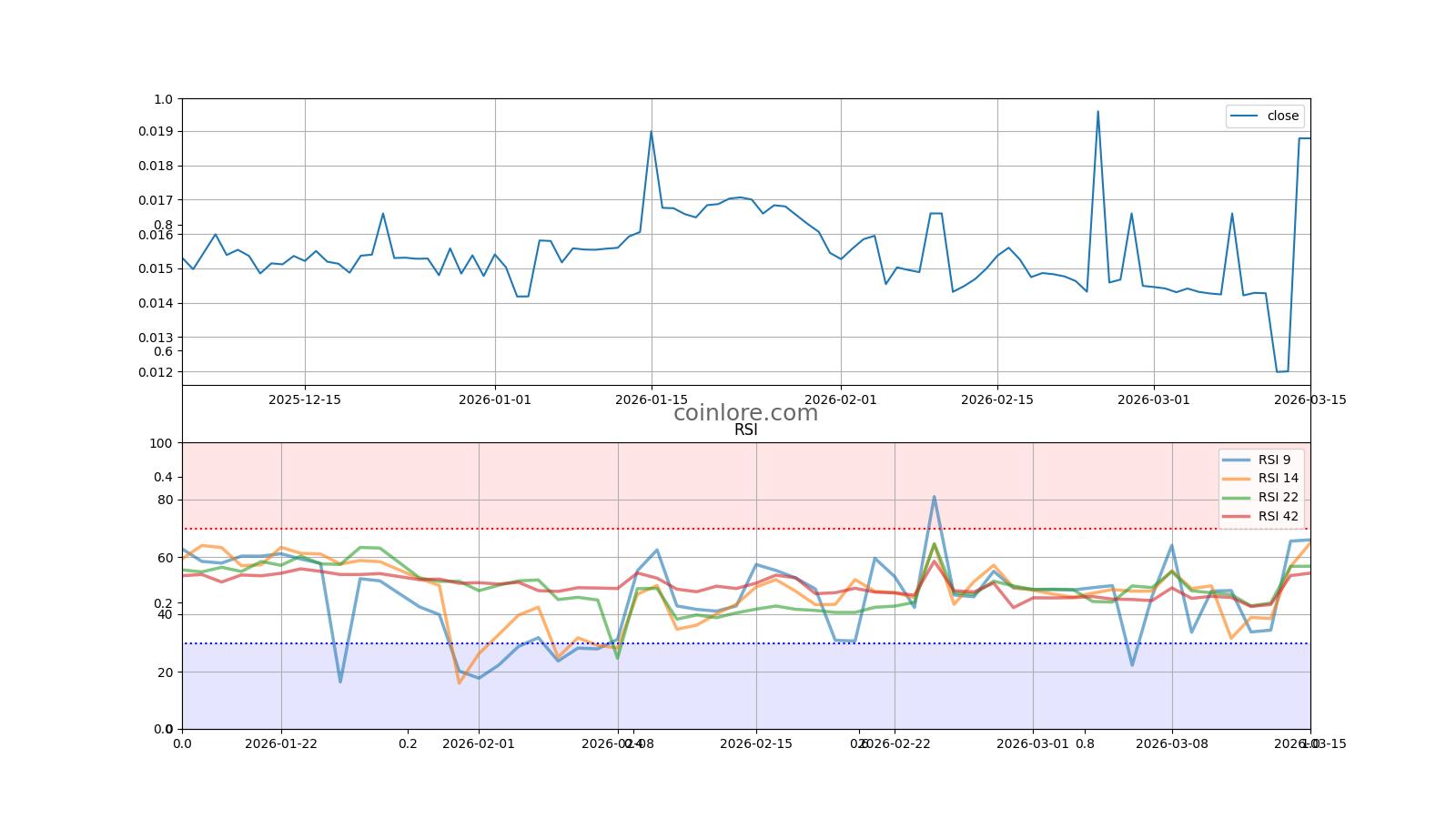 SunContract RSI indicator