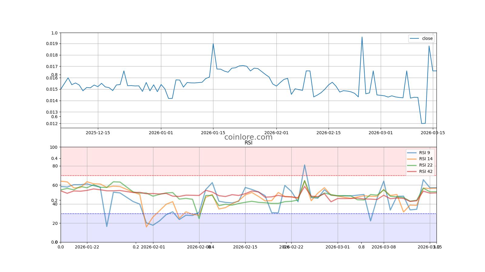 SunContract RSI indicator