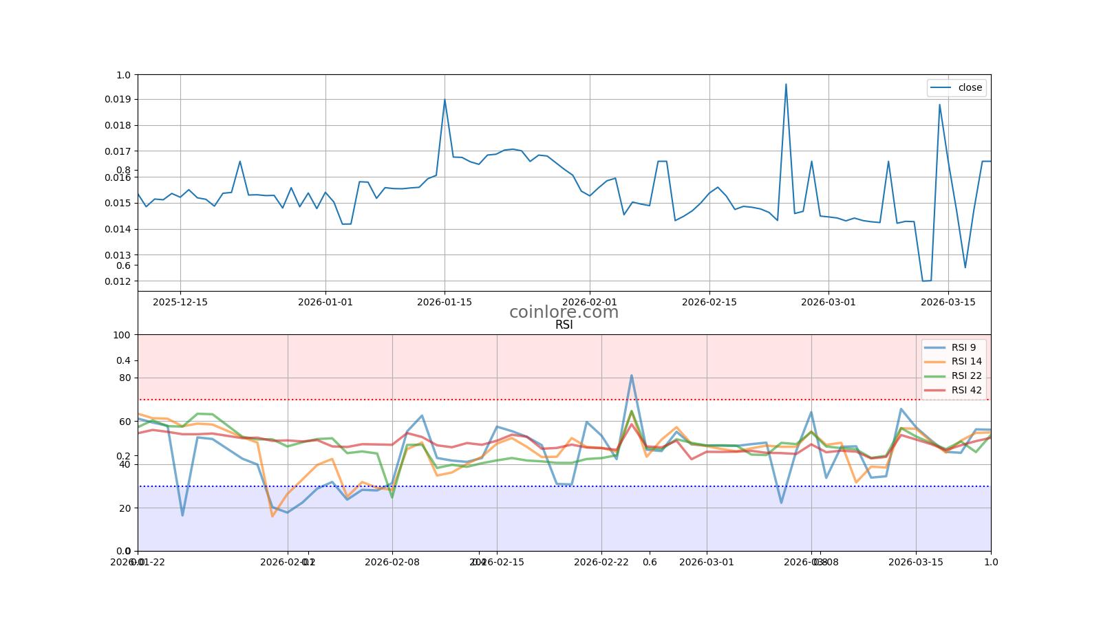 SunContract RSI indicator
