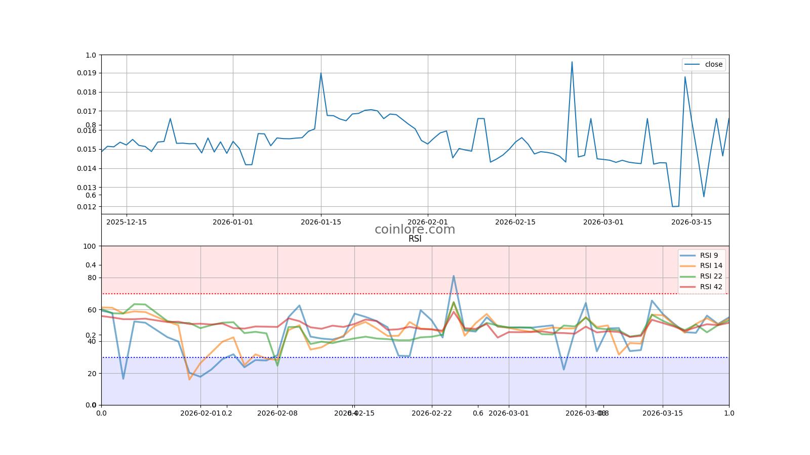 SunContract RSI indicator