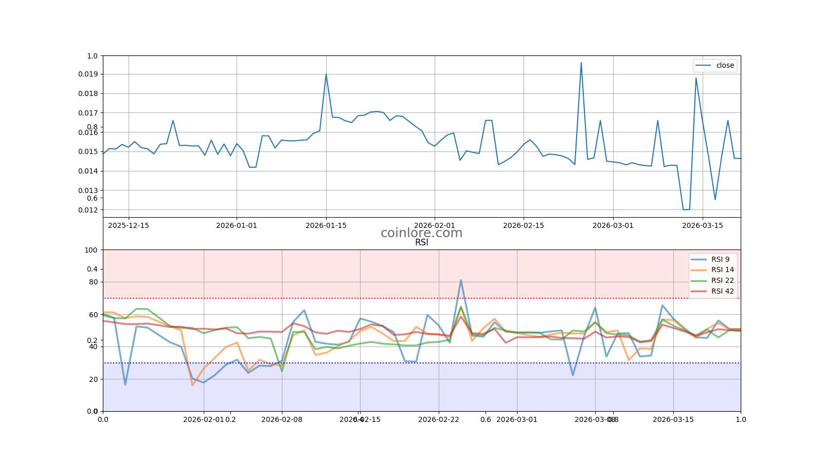 SunContract RSI indicator