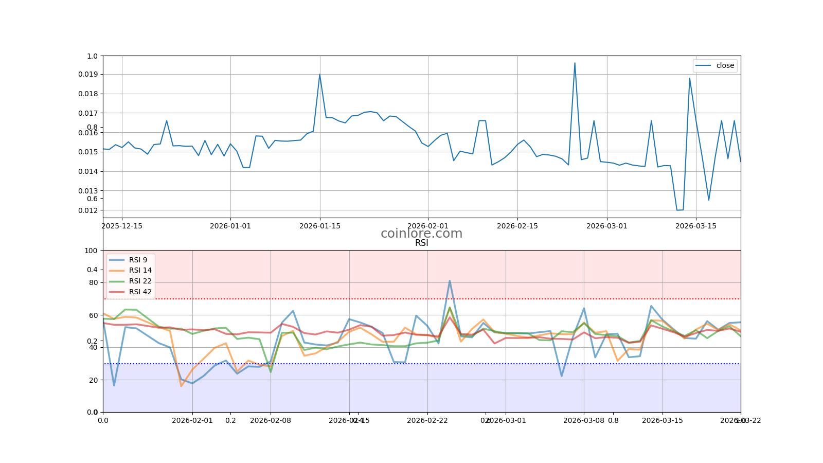 SunContract RSI indicator
