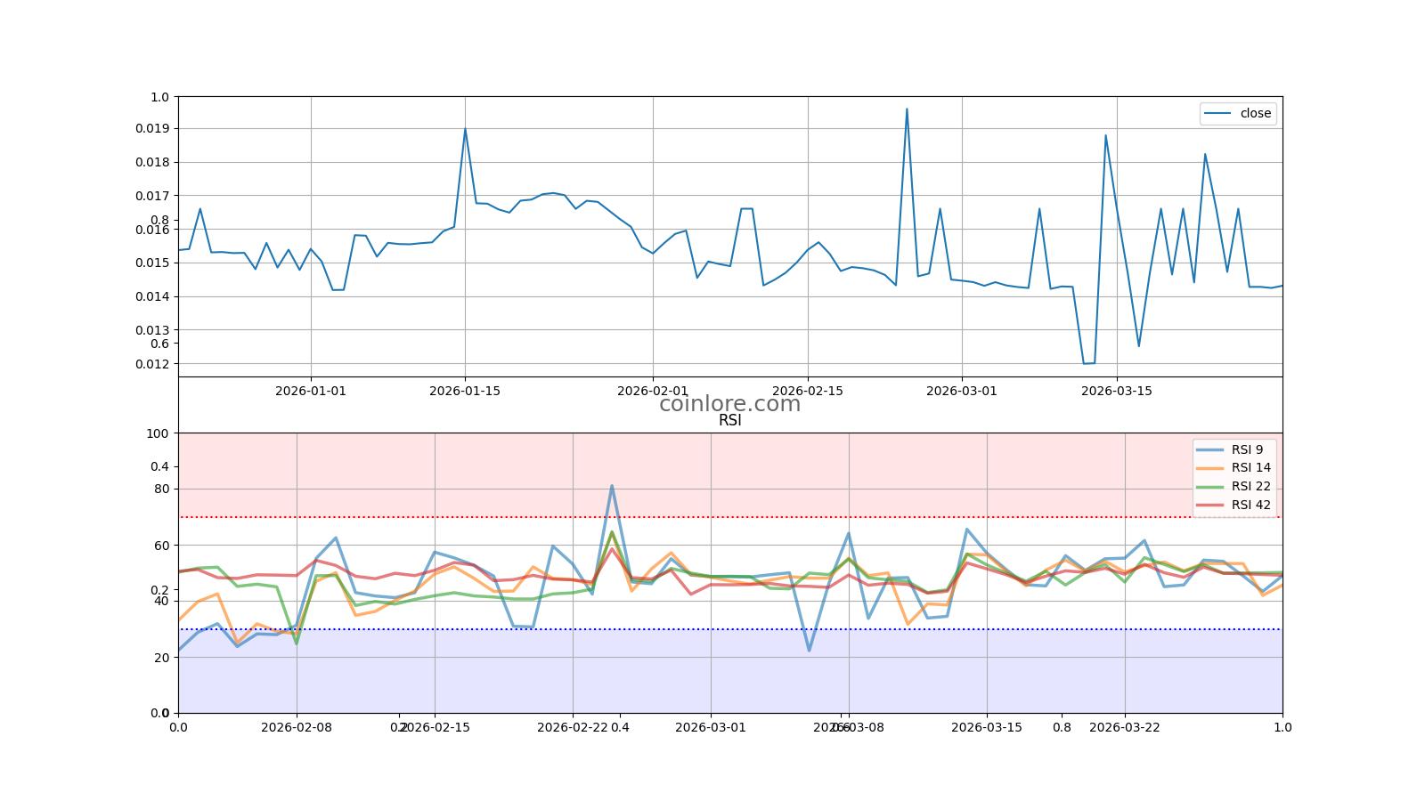 SunContract RSI indicator