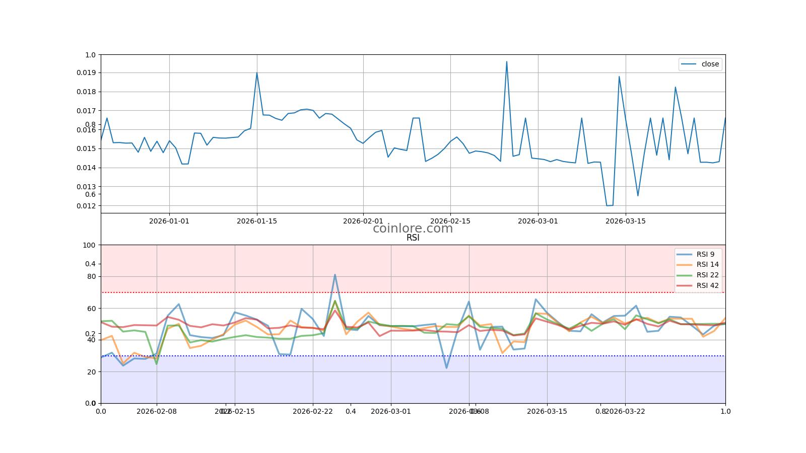 SunContract RSI indicator