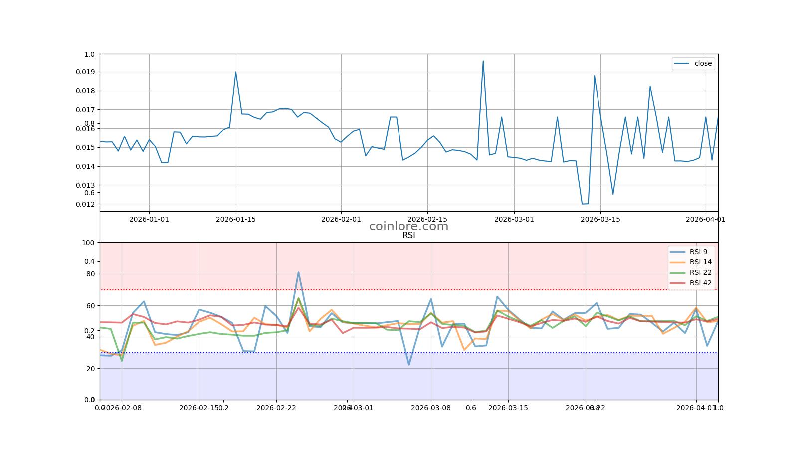 SunContract RSI indicator