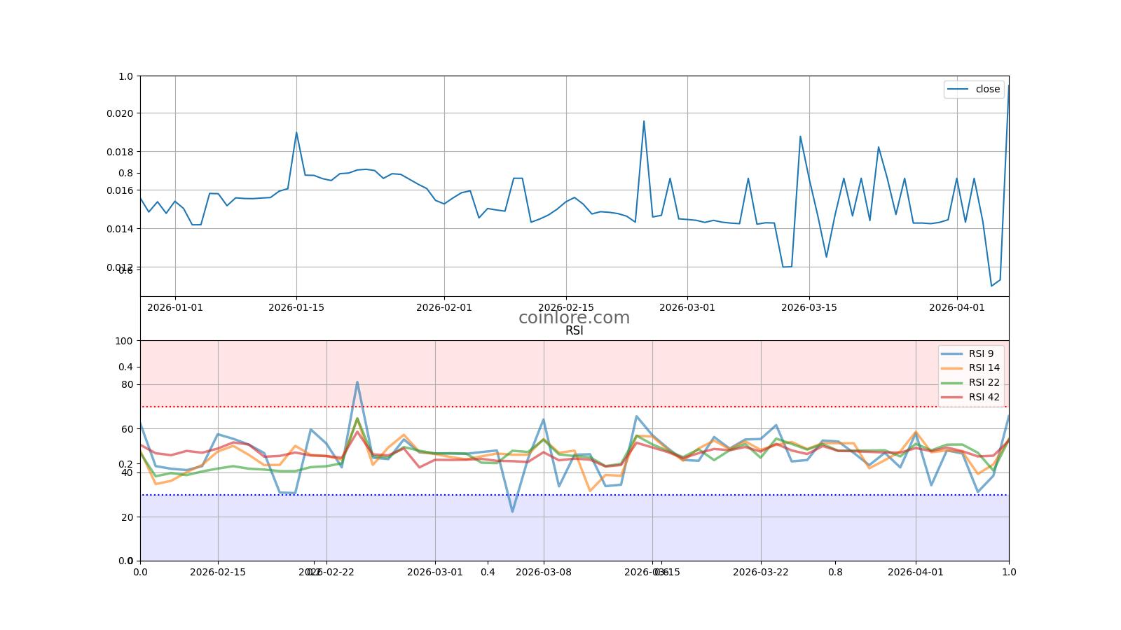 SunContract RSI indicator