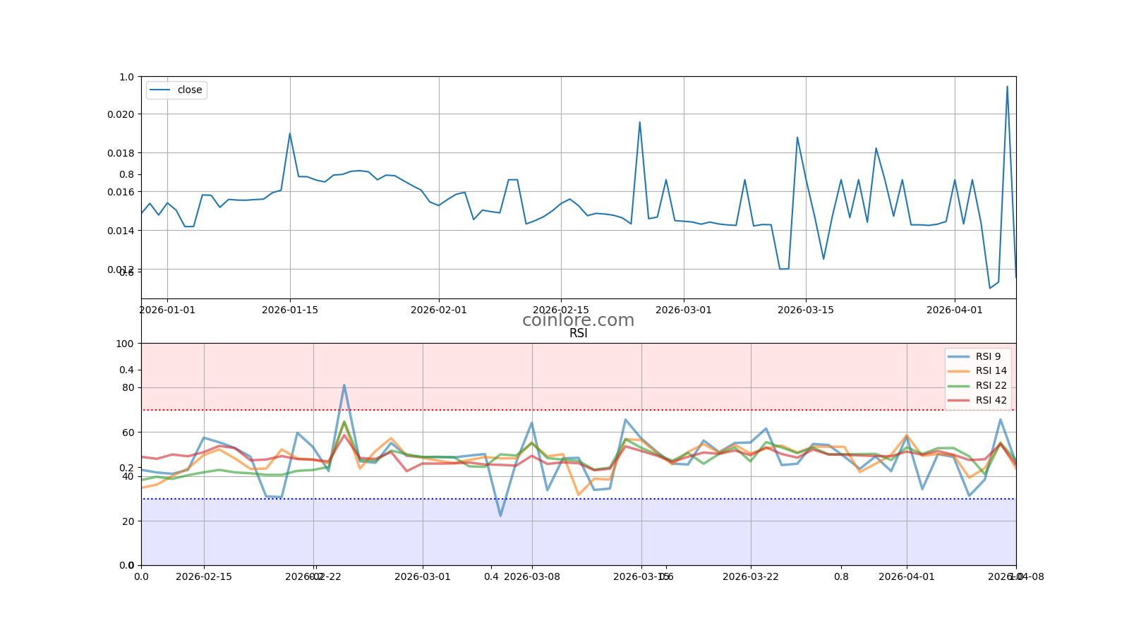 SunContract RSI indicator