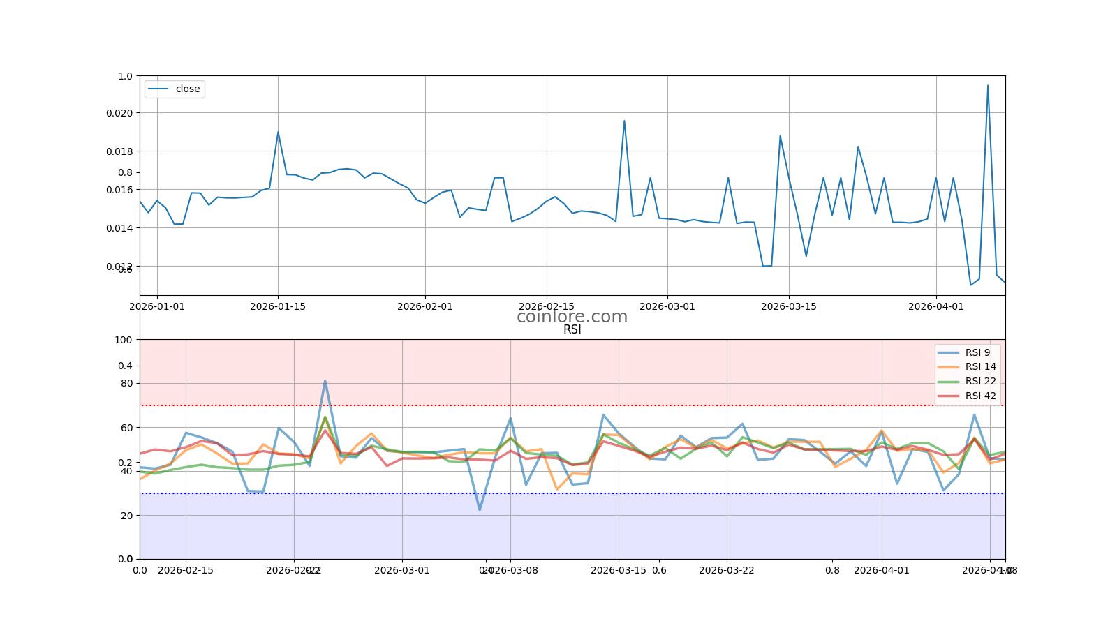 SunContract RSI indicator