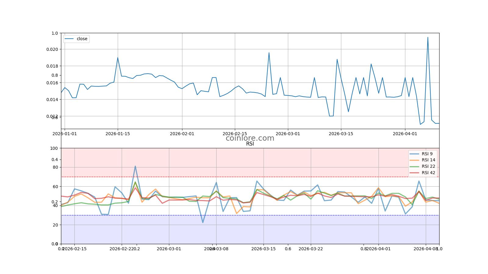 SunContract RSI indicator