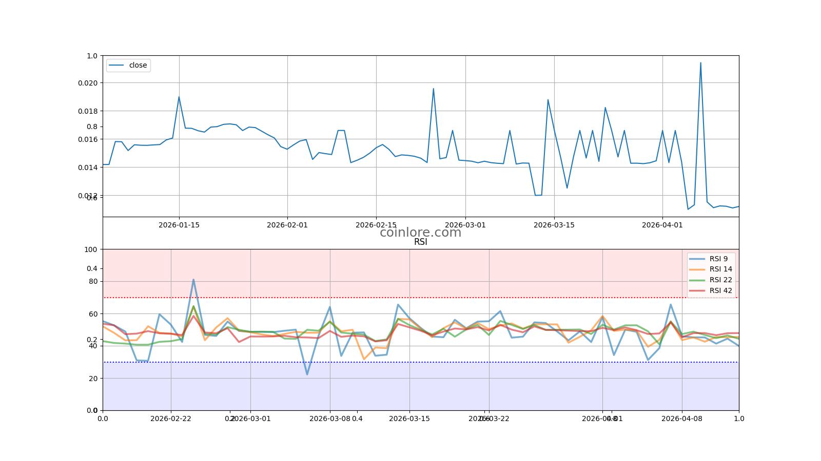 SunContract RSI indicator